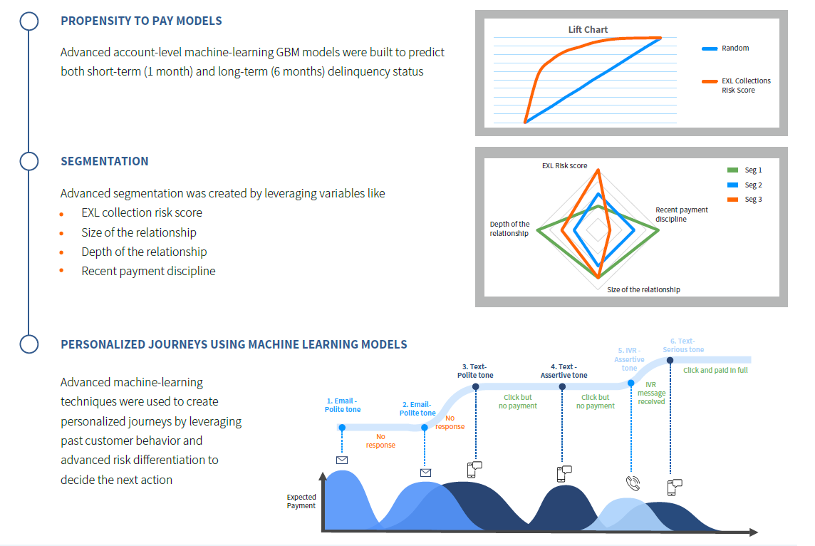 Digital Collections - digitization of debt collection for a large US ...